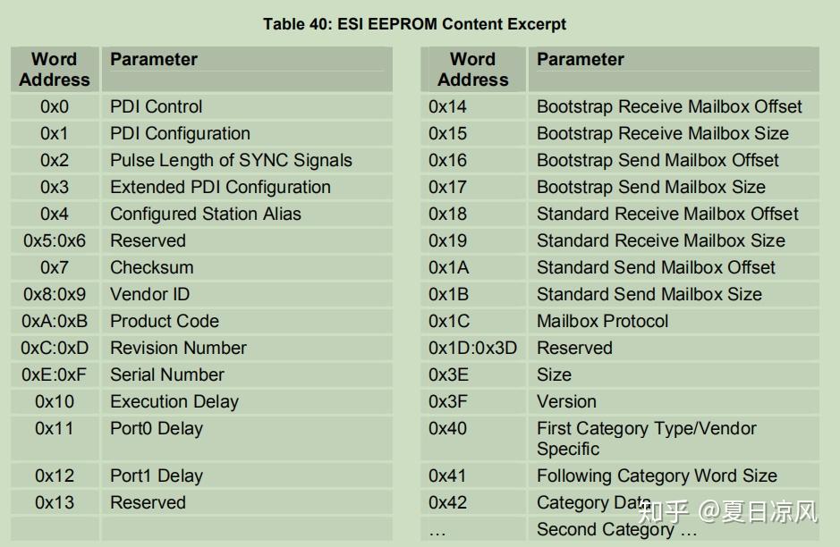 EtherCAT学习日记（1）ESI EEPROM - 知乎