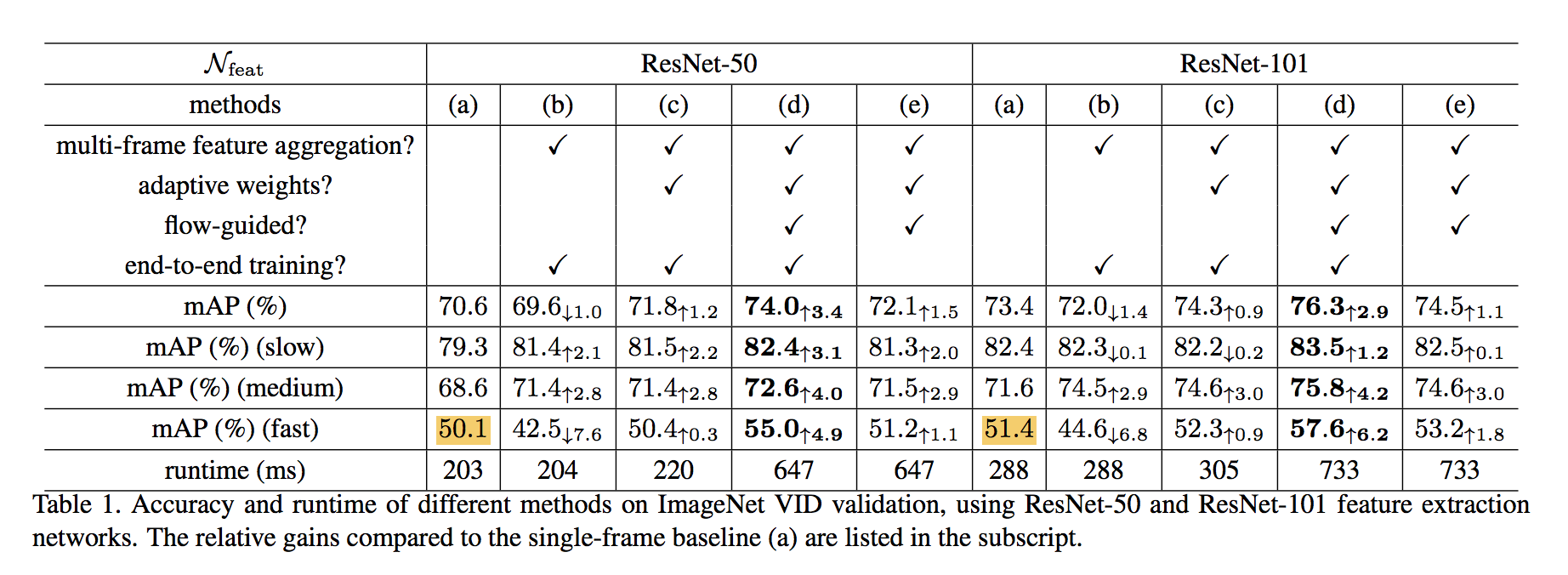 Flow-Guided Feature Aggregation for Video Object Detection 论文笔记 - 知乎