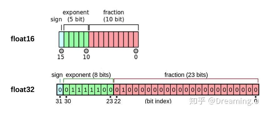 浅谈混合精度训练 - 知乎