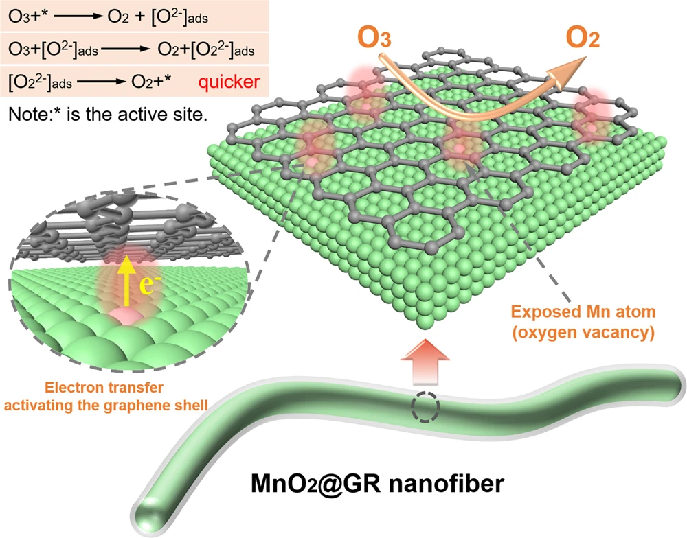朱永法Nature子刊：石墨烯封装α-MnO2表面电子结构调控分解臭氧 - 知乎