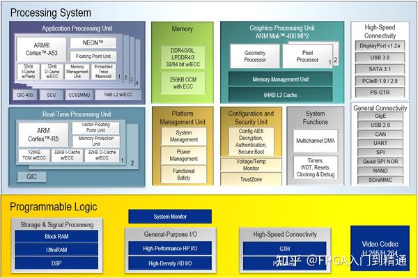 Xilinx ZYNQ UltraScale+系列产品介绍 - 知乎