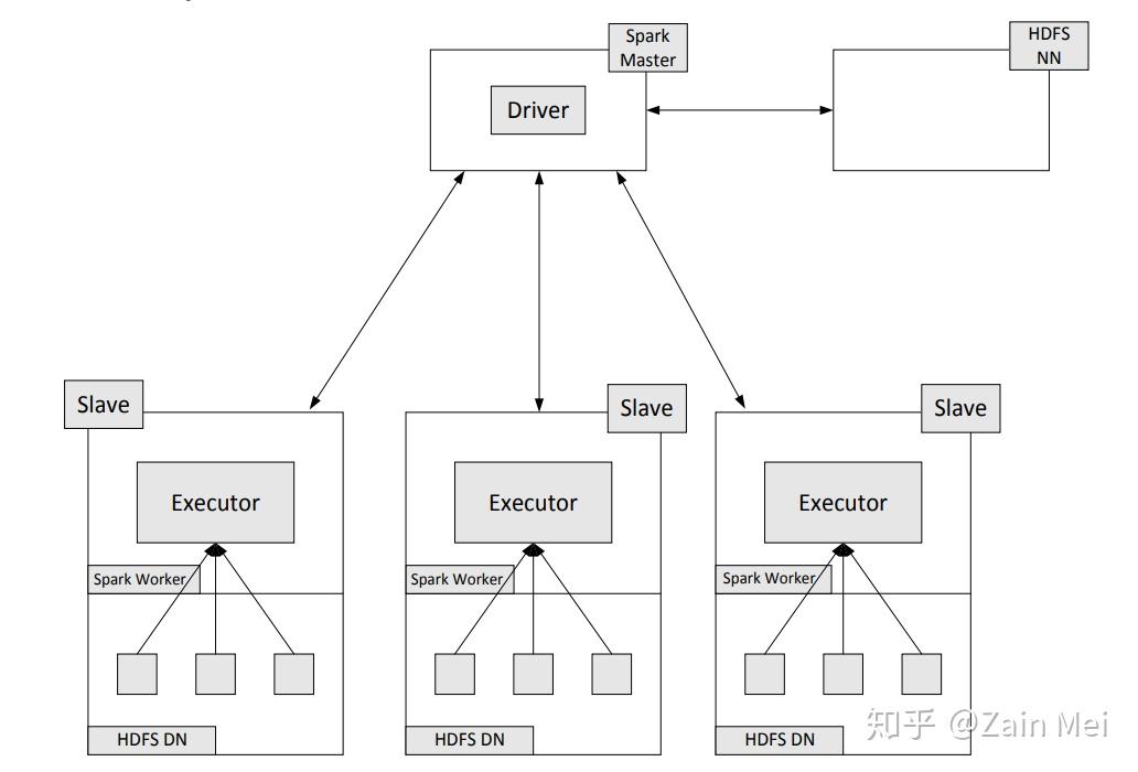 Spark编程笔记2 Rdd编程基础 知乎