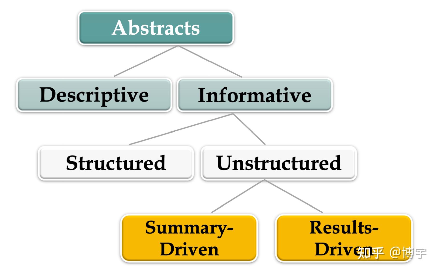英语学术写作 - Abstract, Title, Keywords - 知乎