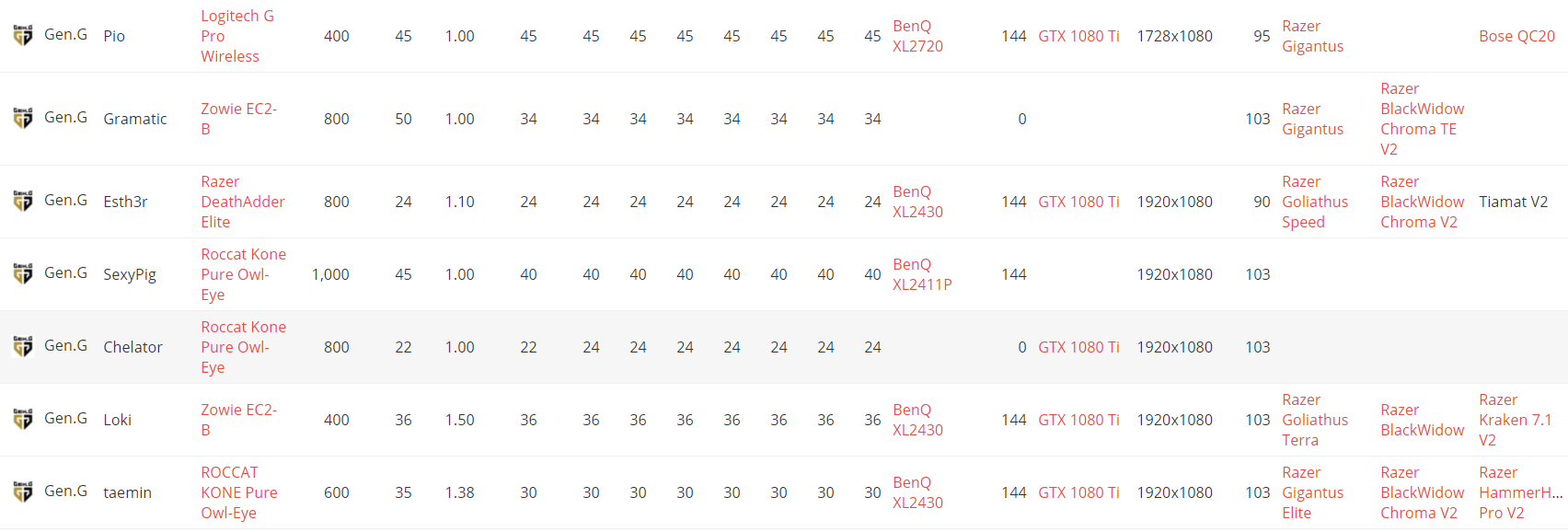 【避坑分析、良心推荐】PGC32支职业队用这些！ - 知乎