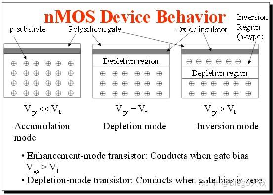 What is accumulation region in mosfet? (copy and paste) - 知乎