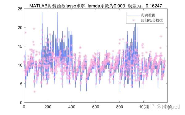 建模算法系列十九:lasso回归推导附matlab源码 知乎