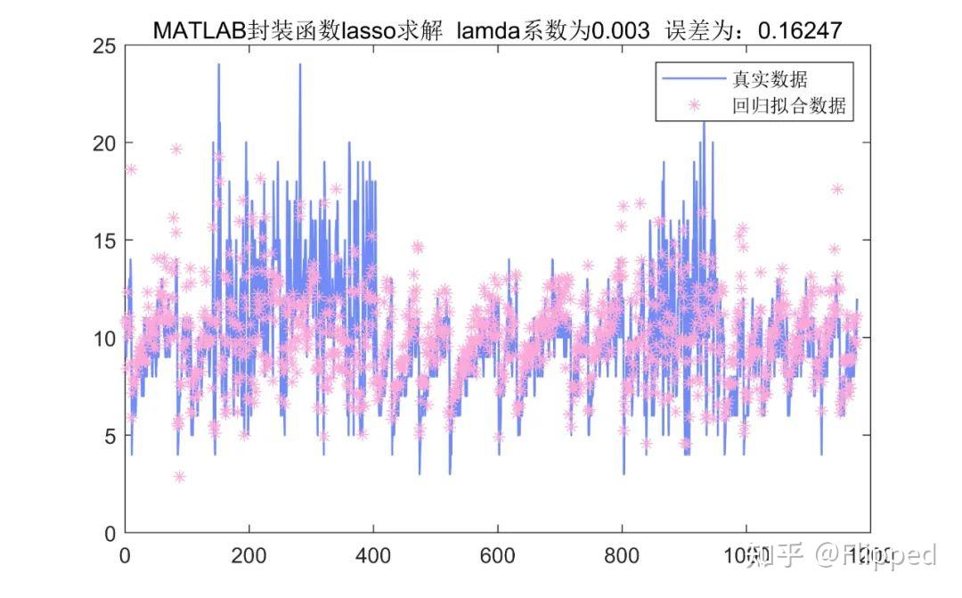 建模算法系列十九：lasso回归推导附MATLAB源码 - 知乎