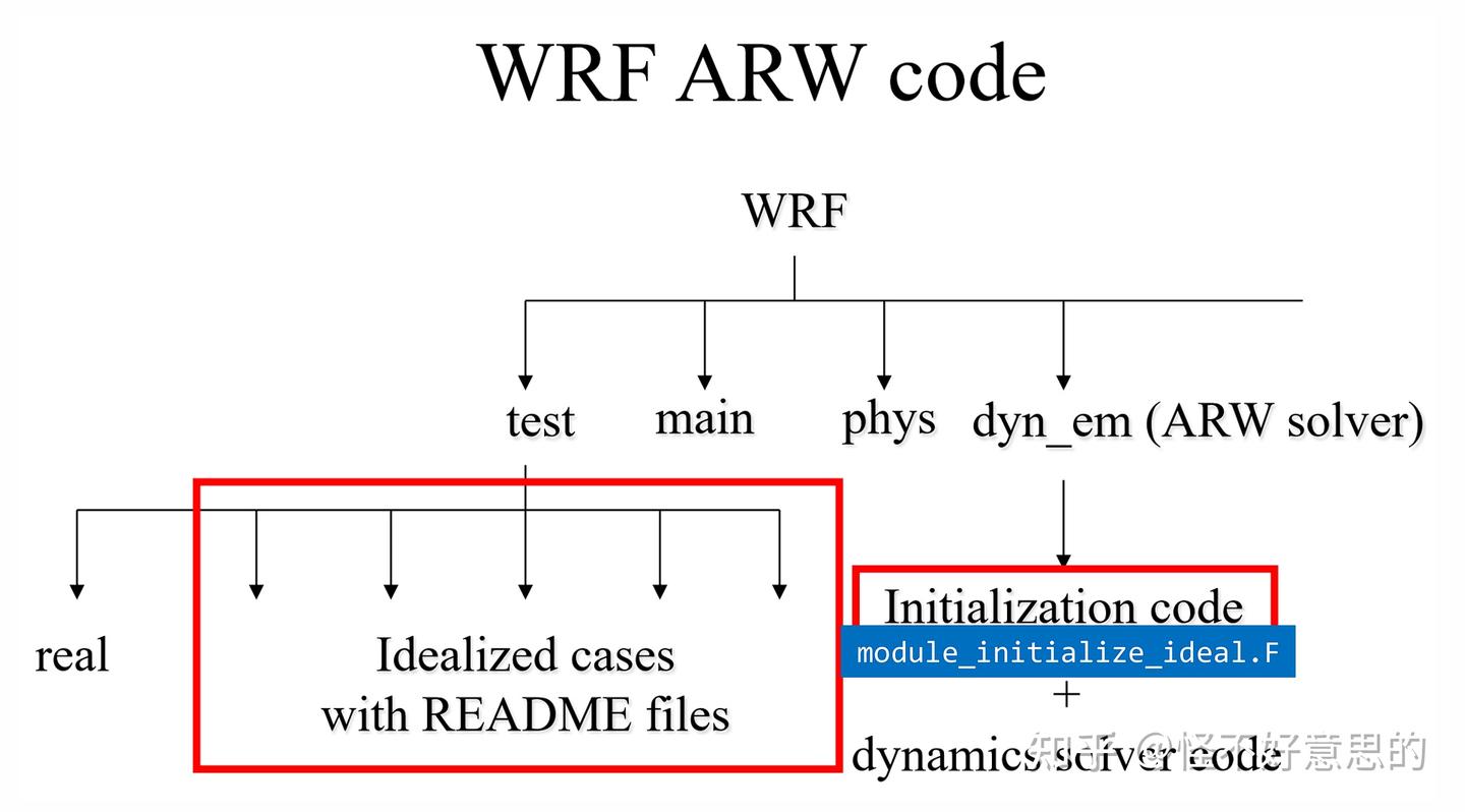 WRF理想实验——从安装到运行 - 知乎