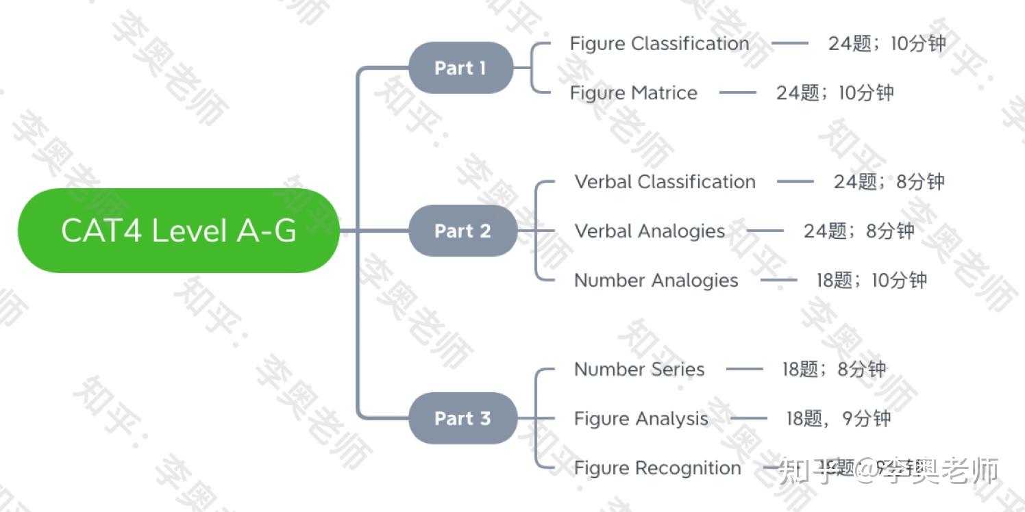 CAT4测试 | Level E官方真题介绍及备考 - 知乎