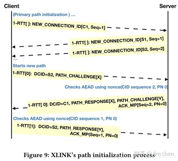 阿里Sigcomm 21 XLINK Multi-path QUIC解读 - 知乎