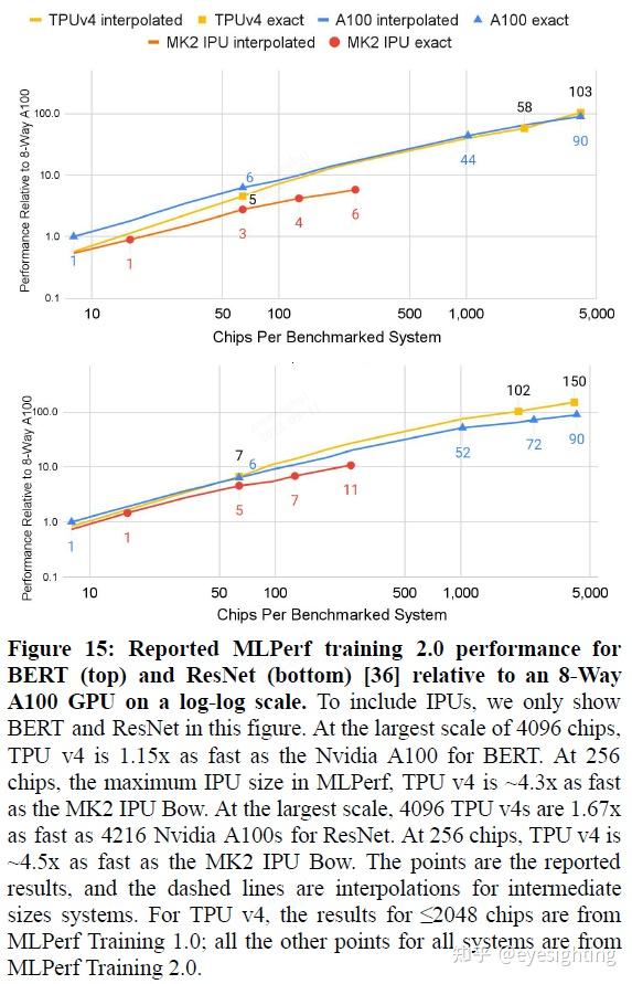 【芯片论文】谷歌TPU v4：用于机器学习的光学可重构超级计算机，具有嵌入的硬件支持 - 知乎