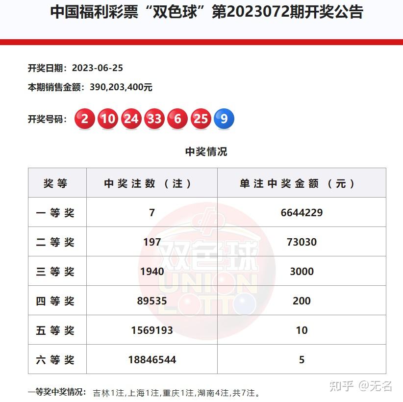 双色球23072期开奖结果分析及23073期推荐 - 知乎