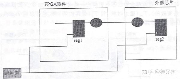 FPGA时序知识总结（二）基本时序路径 - 知乎