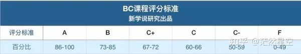 留学加拿大｜留学漫谈：BC课程体系 - 知乎