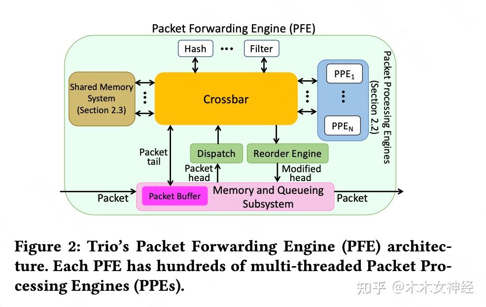 网络可编程芯片-Trio - 知乎