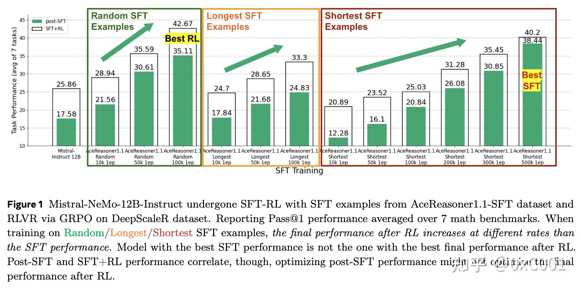 Meta AI 揭示 SFT 陷阱：盲目追求高分，可能会损害模型在 RL 阶段的潜力 - 知乎