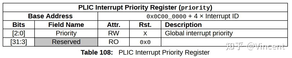 RISC-V SiFive U54内核——PLIC平台级中断控制器 - 知乎