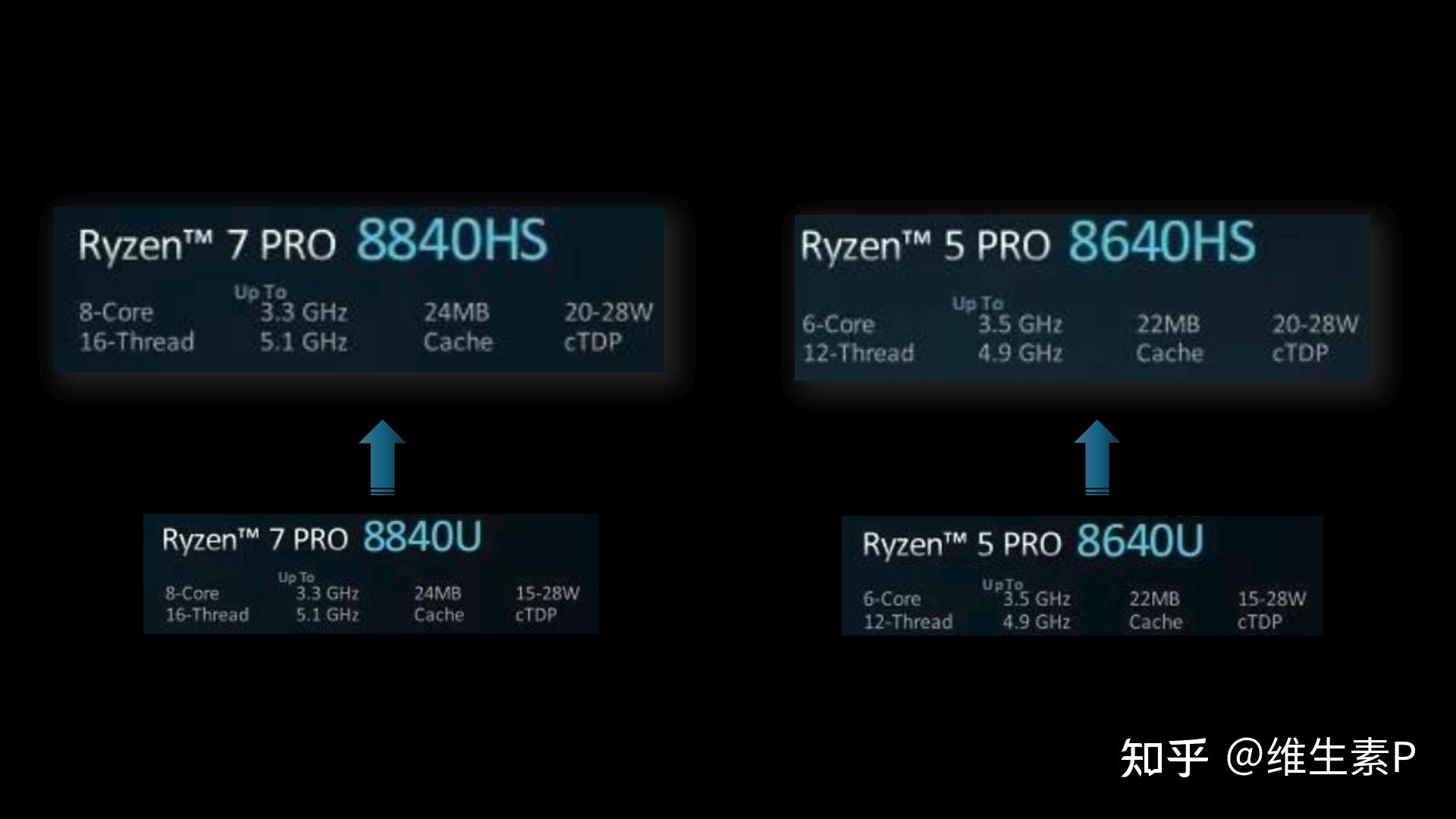【维P科普】AMD 8000 系列 CPU处理器 型号规格参数全解析 一文梳理AMD锐龙8000系列移动端选购指南 - 知乎