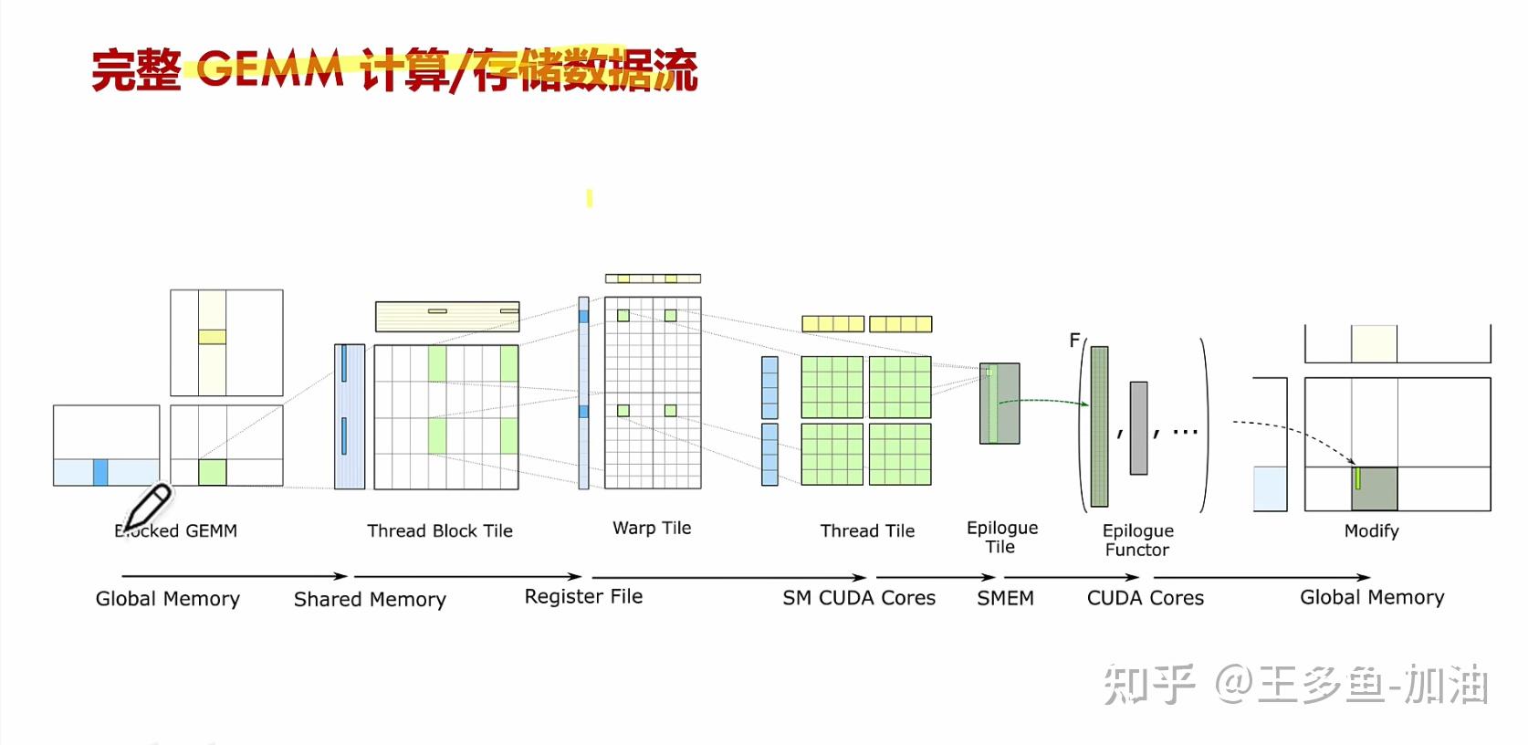 GPU的内部硬件工作原理分析 - 知乎