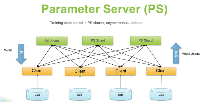 一文读懂「Parameter Server」的分布式机器学习训练原理 - 知乎