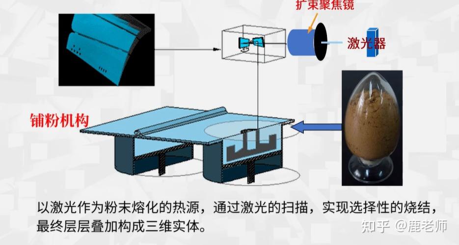 3D打印典型工艺 - 知乎