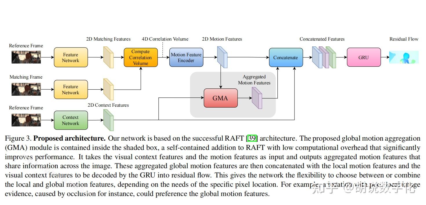 【20230408】【光流算法】【GMA光流算法源码解读】 - 知乎