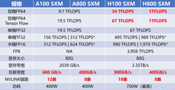 巅峰对决：英伟达 V100、A100/800、H100/800 GPU 对比 - 知乎