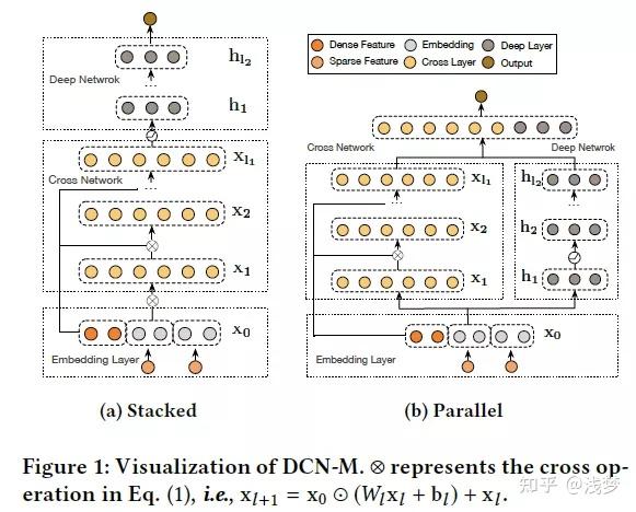 DCN V2：Google提出改进版DCN，用于大规模排序系统中的特征交叉学习(附代码) - 知乎