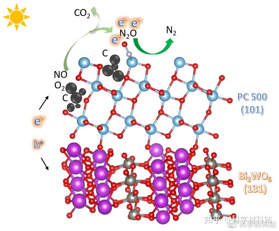 周卫教授团队，CEJ研究论文：Z型异质结光催化剂100%抑制NOx光催化还原反应中笑气N2O的形成 - 知乎