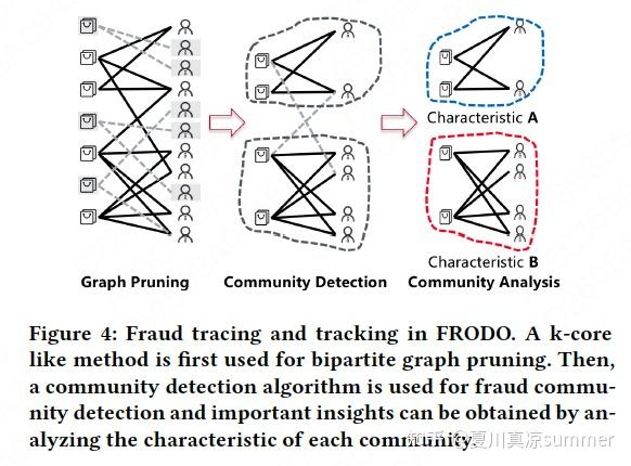 《Towards Fraud Community Detection in E-Commerce from Online to Offline ...