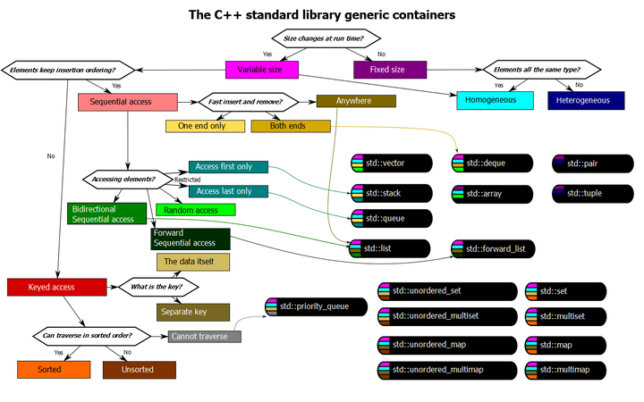 C++ STL 十六大容器 —— 底层原理与特性分析 - 知乎