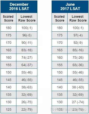 LSAT分数转换方法是怎么样的？哪个月的考试最难？ - 知乎
