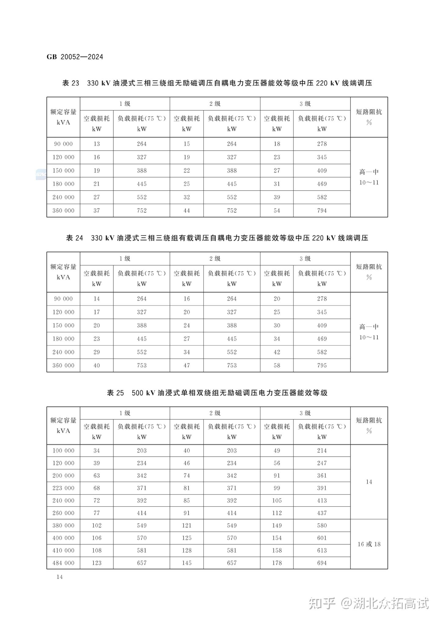GB 20052-2024电力变压器能效限定值及能效等级 - 知乎