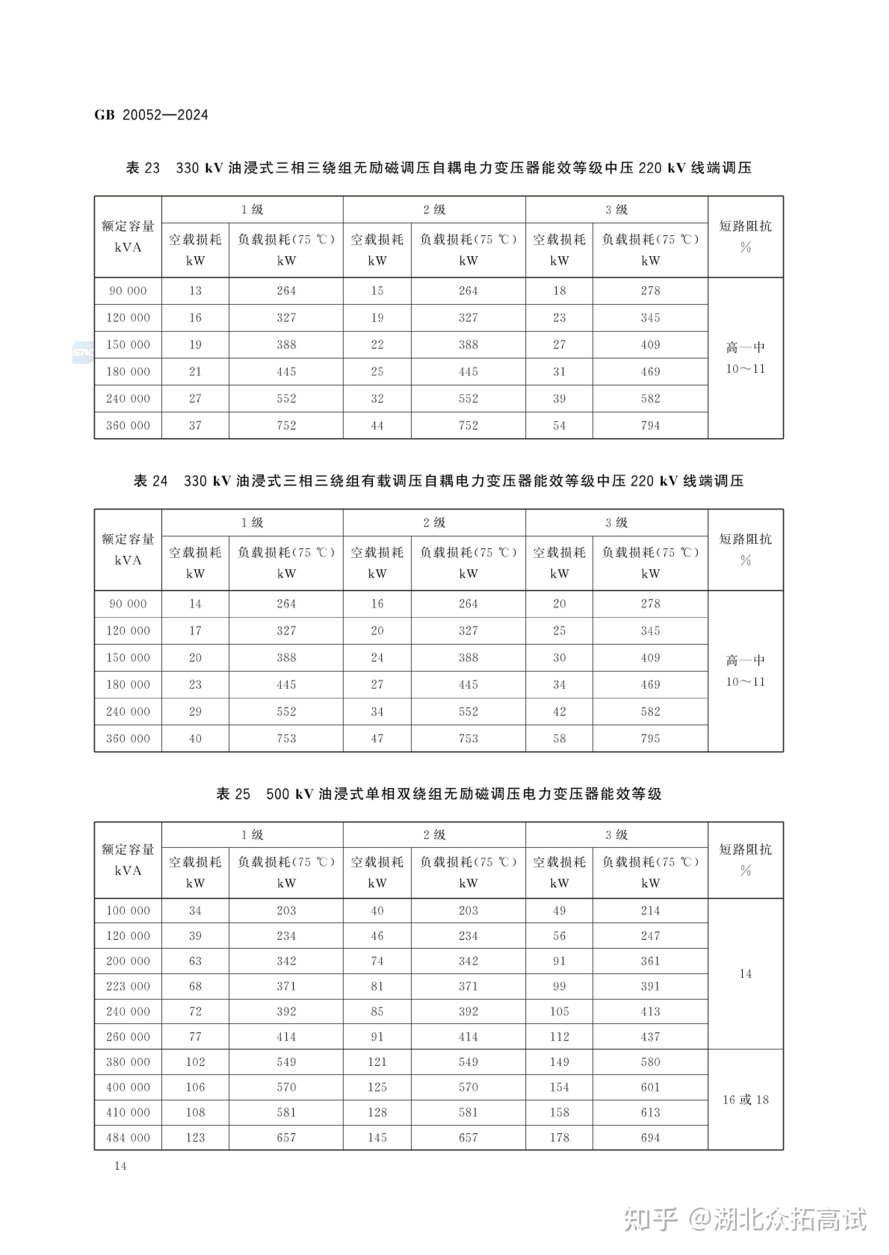 GB 20052-2024电力变压器能效限定值及能效等级 - 知乎