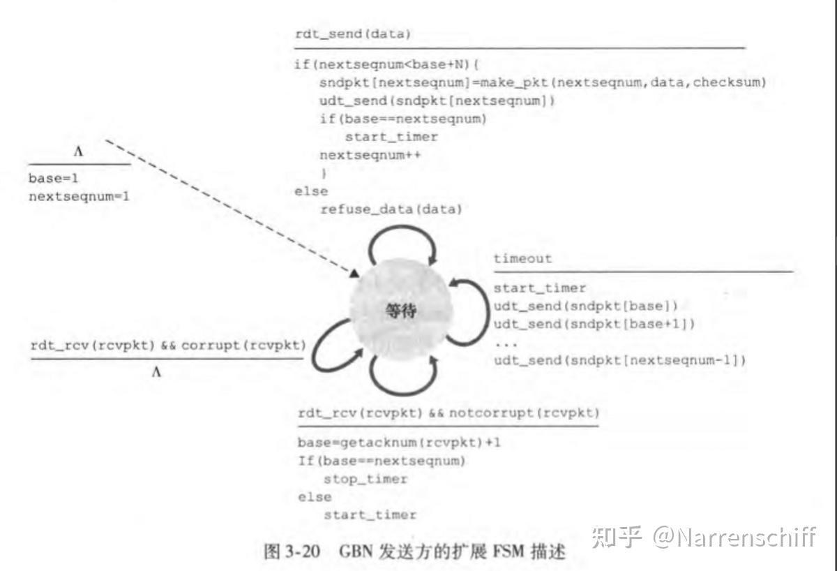 计算机网络 - 第三章 运输层（二）：可靠数据传输原理、TCP基础 - 知乎
