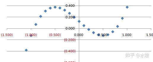 关于sin10°，cos10°值的求法 - 知乎