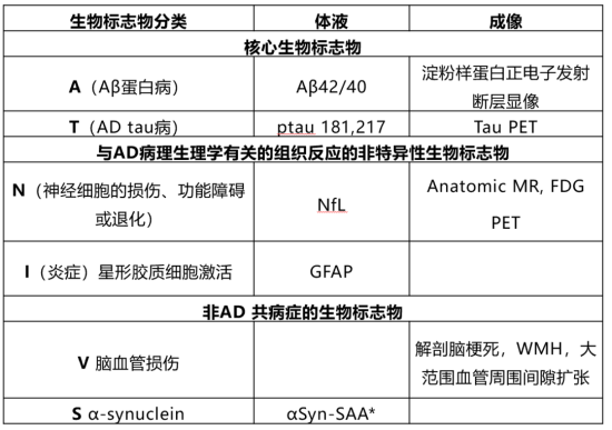 NIA-AA修订的阿尔茨海默病临床标准，诊断标志物备受关注 - 知乎