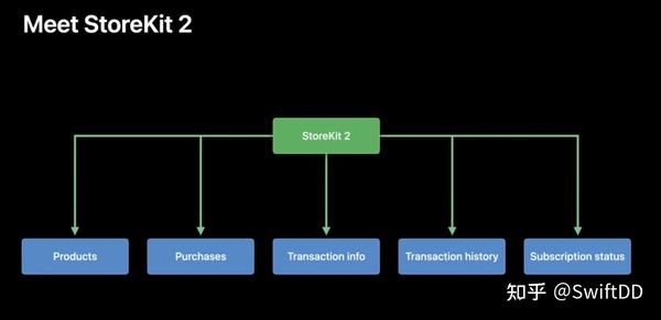 iOS StoreKit 2 新特性解析 - 知乎