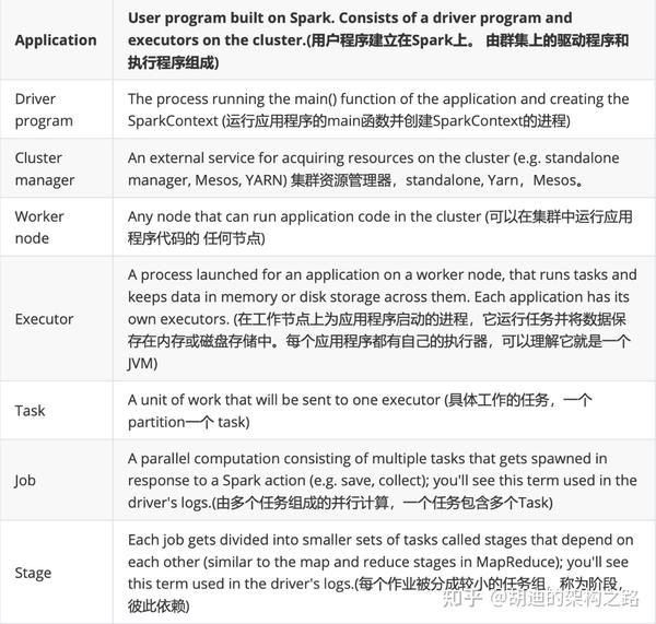 Apache Spark基础及架构 - 知乎