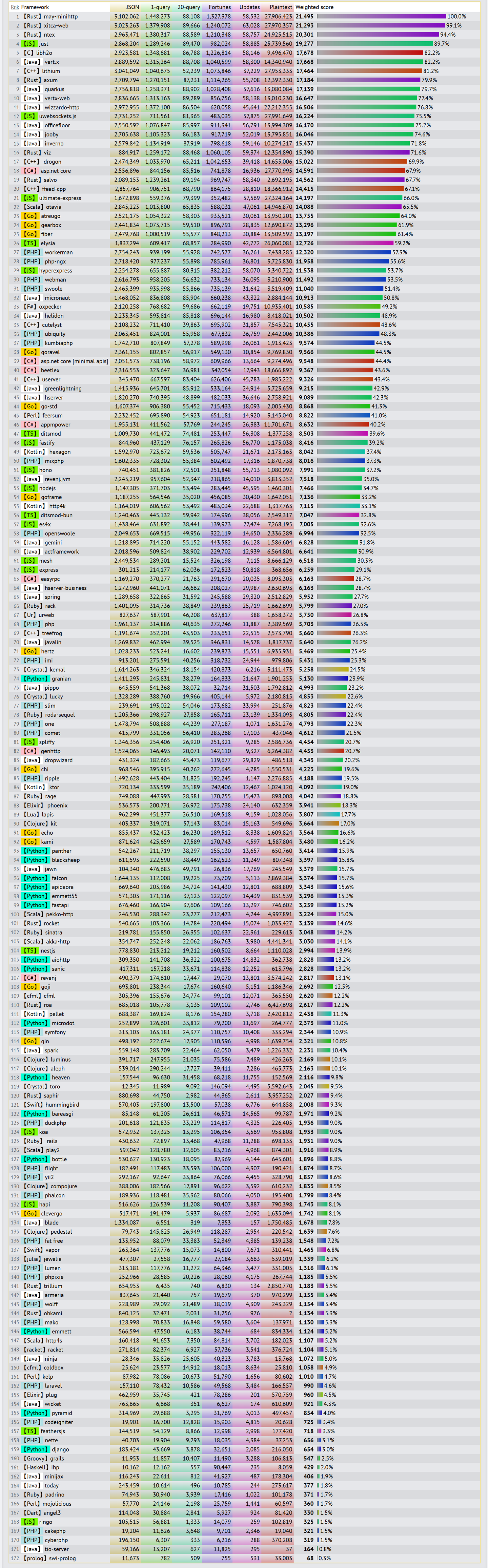 2025 Web 框架性能排名 (Java,C#,Go,PHP,Nodejs,Python) - 知乎