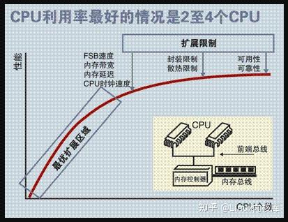 SMP、NUMA、MPP体系结构介绍 - 知乎