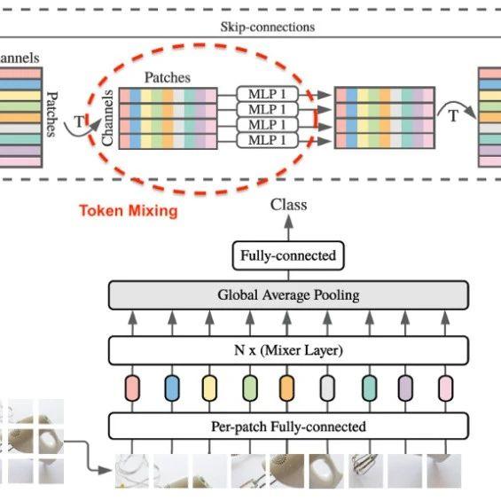 Vision Transformer和MLP-Mixer联系和对比 - 知乎