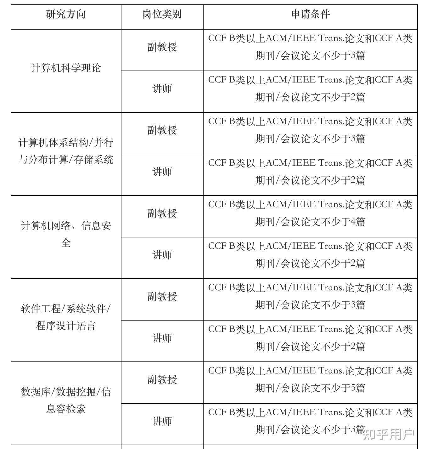 请问IEEE/ACM Trans、CCF A类、B类、SCI一区、二区论文重要性排序，以及各自的作用？ - 知乎