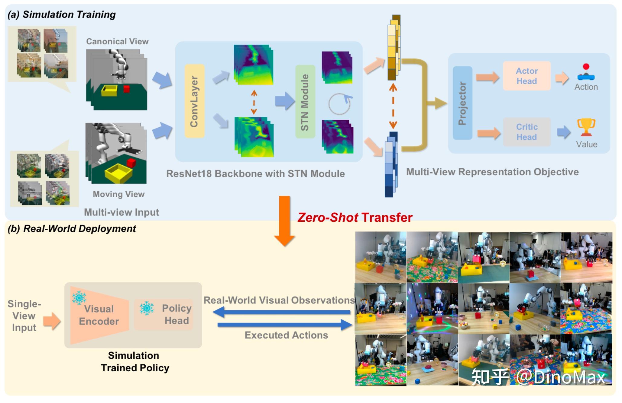Learning to Manipulate Anywhere: A Visual Generalizable Framework For Reinforcement Learning - 知乎
