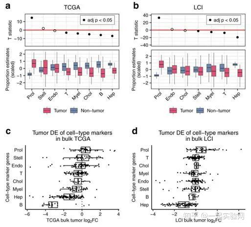 人类肝脏单核细胞和单细胞RNA测序鉴定了一种影响生存的肝细胞癌相关细胞类型 - 知乎