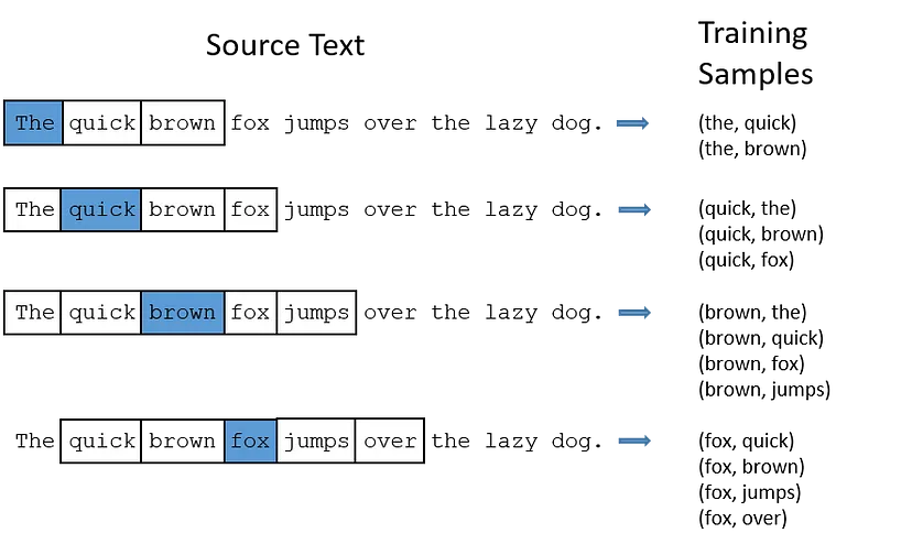 LLM架构从基础到精通之 Word2Vec 训练全解析 - 知乎