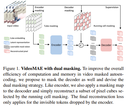 CVPR2023-VideoMAEv2-MAE视频化续作 - 知乎