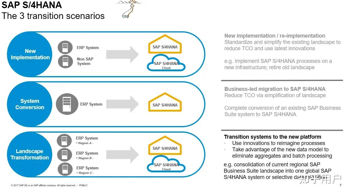 什么是 SAP SLT？ - 知乎