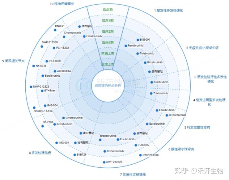 小禾说 | 自身免疫疾病靶点与模型系列(17)——BTK抑制剂：自免疾病的希望与挑战 - 知乎