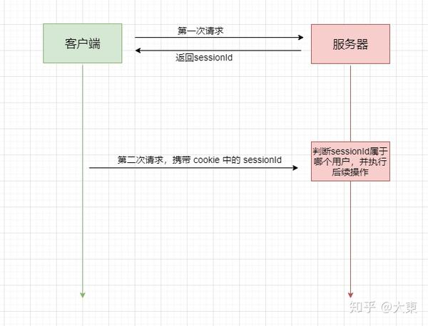 session 机制学习 - 知乎